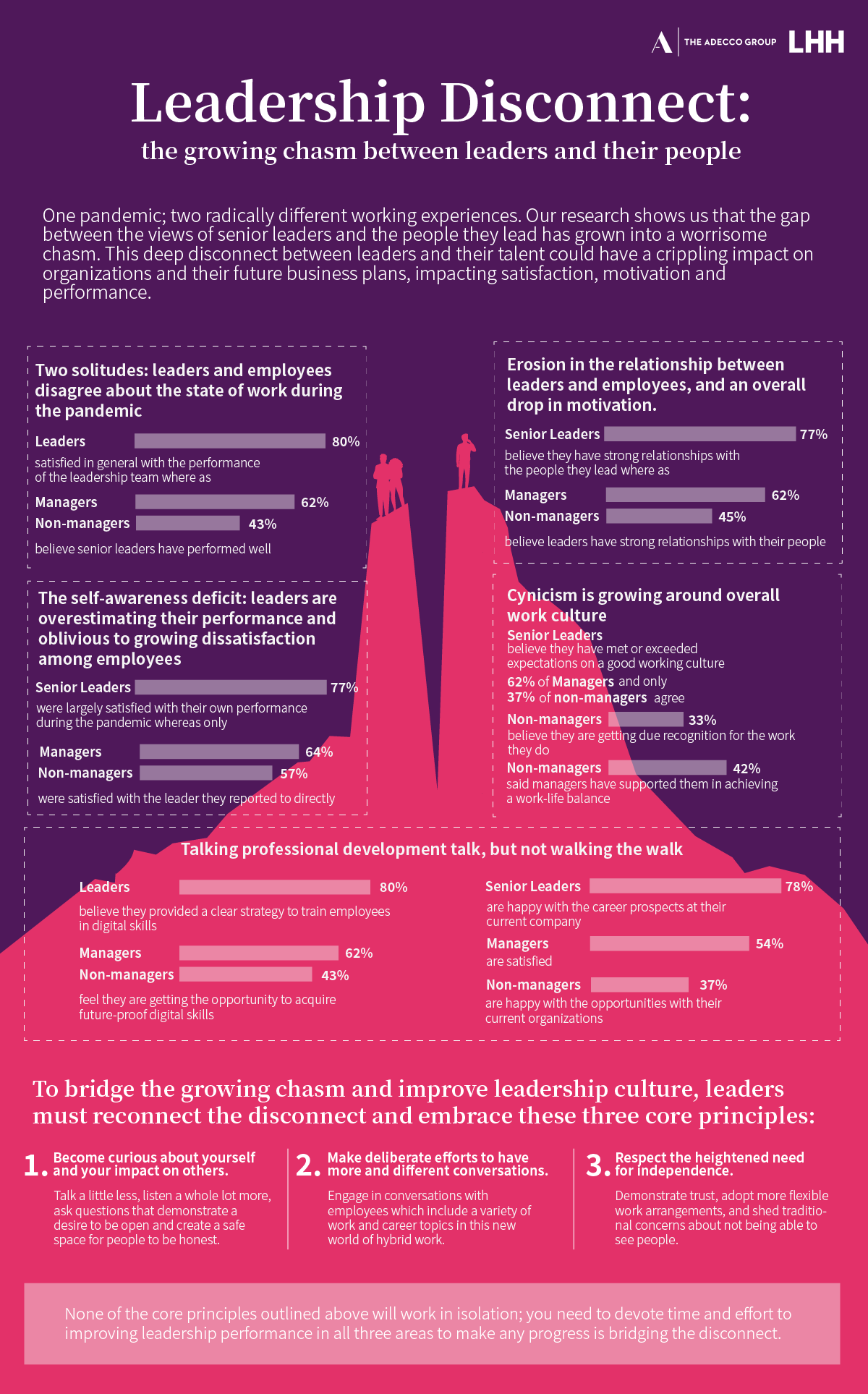 Leadership Disconnect The Growing Chasm Between Leaders And Their People